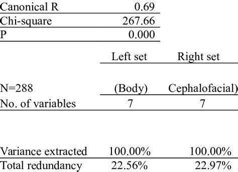 Canonical Analysis Summary Download Table