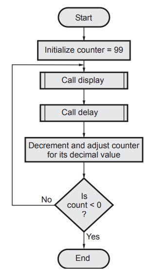 Timers Using Nop Instruction Counters Nested Loops