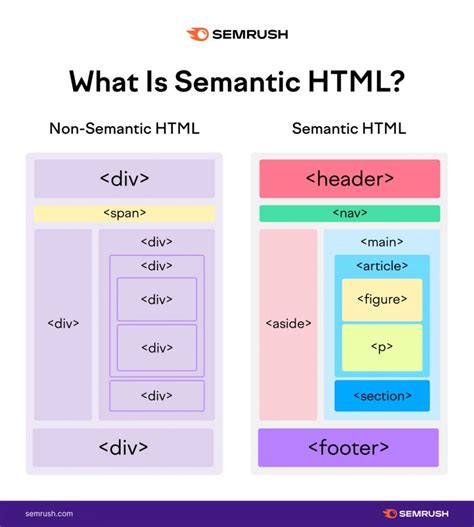 Semantic Html Etiketleri İnternet Sitesi Yaparken Html5 Semantik