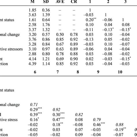Descriptive And Zero Order Pearson Correlations Download Scientific