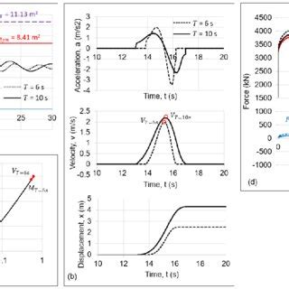 Summary Results Showing Capacity Enhancement During Dynamic Loading Download Scientific Diagram