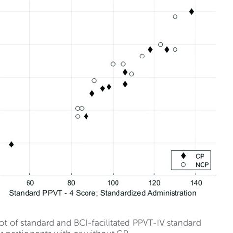 Demographics And Ppvt 4 Scores By Age And Diagnostic Groups Download