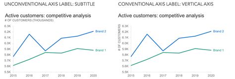 Graphing Conventions Should You Follow Them Or Can You Deviate