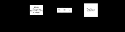 proposed scheme for a function that obtains semantic similarity between