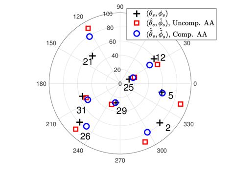 True Doas Of The Satellites And Their Estimations Download