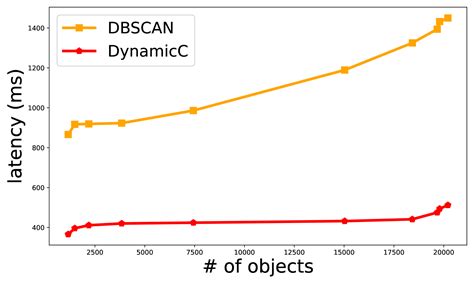 [2203 00812] efficient dynamic clustering capturing patterns from