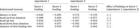 Principal Component Analysis Results For Both Experiments Download Table