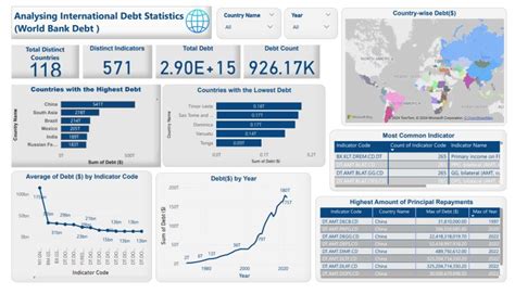Rohith Obillaneni On Linkedin Dataanalysis Powerbi Sqlserver Finance Worldbank