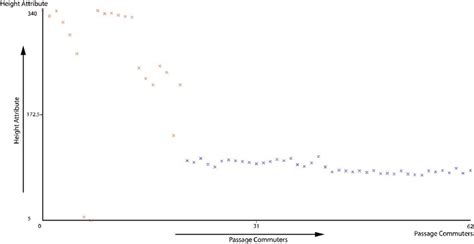 Clustering Results Of The X Means Algorithm Using Euclidean Distance