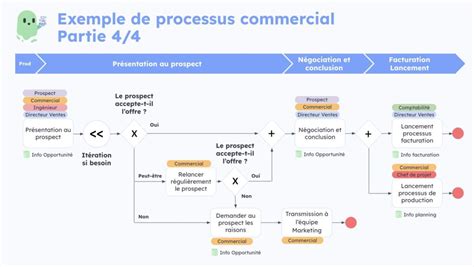 Workflow Quest Ce Que Cest Exemples Concrets