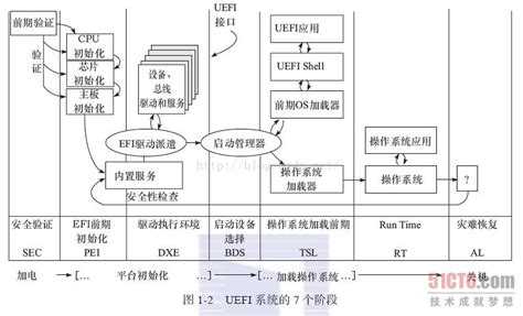 转uefi系统的启动过程dxe Init Csdn博客 转uefi系统的启动过程dxe Init Csdn博客