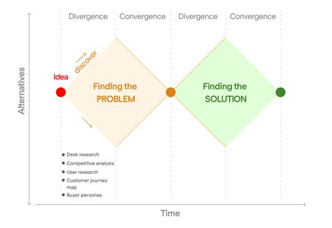 Build The Right Product With Design Thinking Double Diamond Model