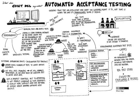 continuous delivery automated acceptance testing qa mindset