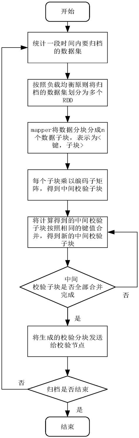 Spark Streaming Computation Based Erasure Code Filing Method Eureka Patsnap