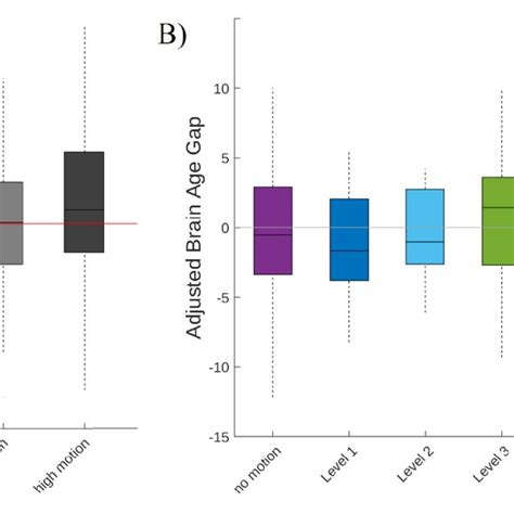 A Adjusted Brain Age Gap Across Sessions B Adjusted Brain Age Gap