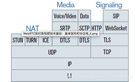 Webrtc协议学习之一（webrtc简介）fec Webrtc协议 Csdn博客