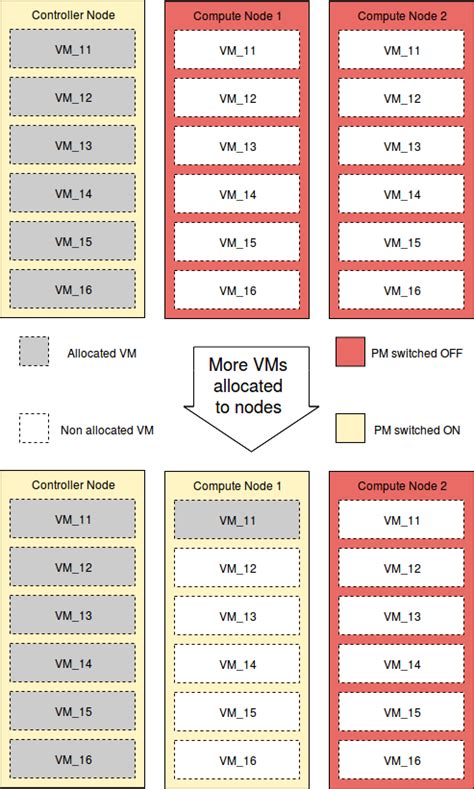 A Generic Model Of Vm Placement Download Scientific Diagram