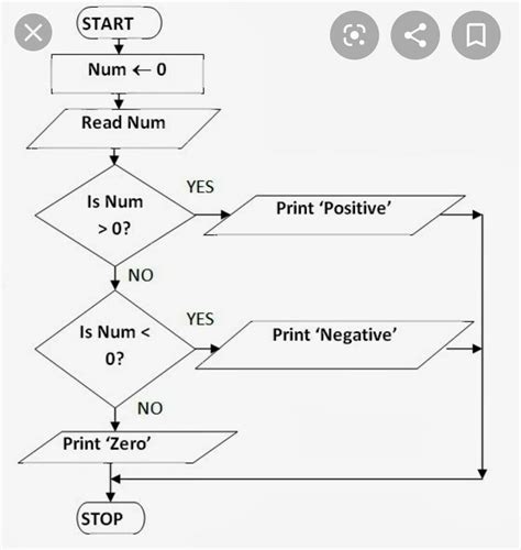 Let Us See C Language Flowchart To Find Whether A Given