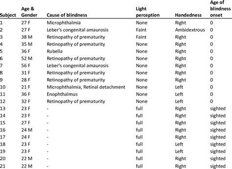 Characteristics Of Blind And Sighted Subjects Download Table