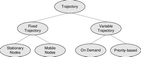 Classification Of Route Control Approaches Download Scientific Diagram