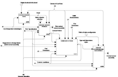 configure sensor assembly activity download scientific diagram