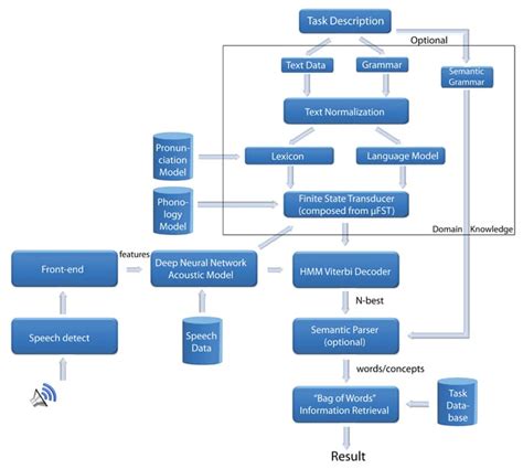 ‘trulynatural Is The First Embedded Large Vocabulary Continuous Speech