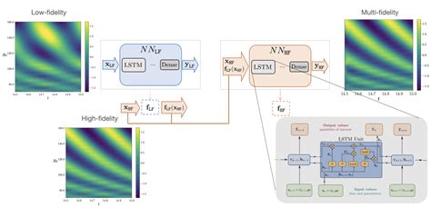 New Mox Report On “multi Fidelity Surrogate Modeling Using Long Short Term Memory Networks”