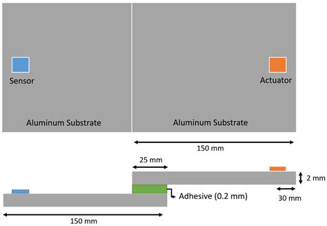 Applied Sciences Free Full Text Identifying Weak Adhesion In Single Lap Joints Using Lamb