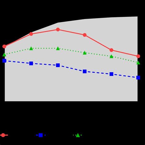 Packet Delivery Ratio And Network Connectivity Ratio A Srwp B Mp Download Scientific