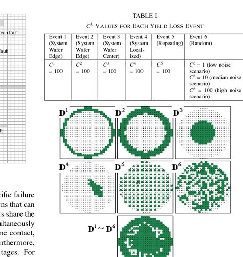 Table A5 From Wafer Sort Bitmap Data Analysis Using The Pca Based Approach For Yield Analysis