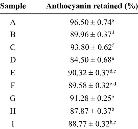 Anthocyanin Retained In High Hydrostatic Pressure Treated Mulberry
