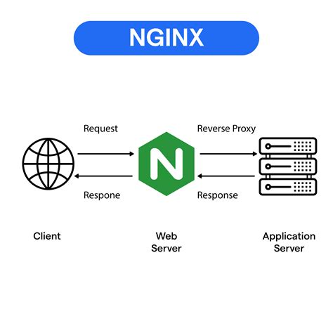 Nginx 高性能架构解析nginx架构 Csdn博客