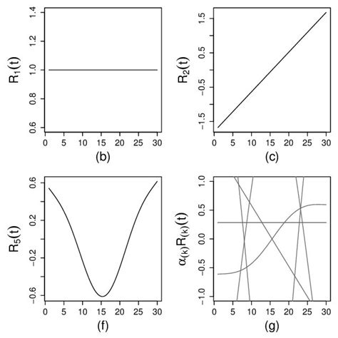 Pdf How To Estimate Time Varying Vector Autoregressive Models A Comparison Of Two Methods