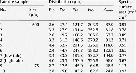 Particle Size Distribution Analyses Of 10 Different Laterite Ores
