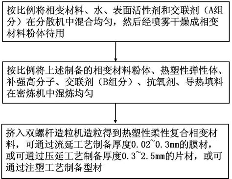 一种热塑性柔性复合相变材料及其制备方法与流程
