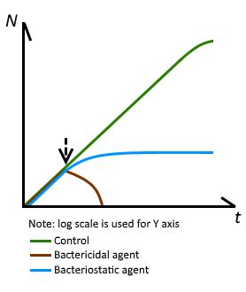 Bacteriostatic Agent Wikipedia