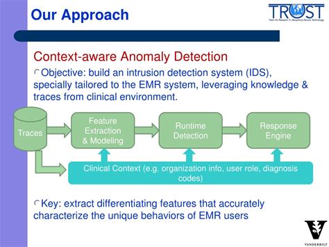ppt context aware anomaly detection for electronic medical record