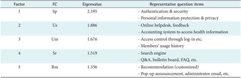 results of principal component analysis for functional characteristics
