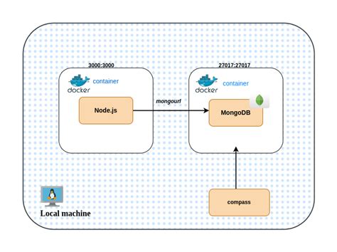 Dockerize Nodejs Application Nodejs Is A Popular Platform For By Sanuja Premalal Mar