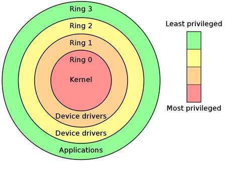 Security Concerns About Kernel Level Anti Cheat In Video Games Rit