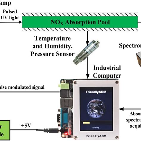 Schematic Diagram Of The Research Platform For No And No 2 Spectral