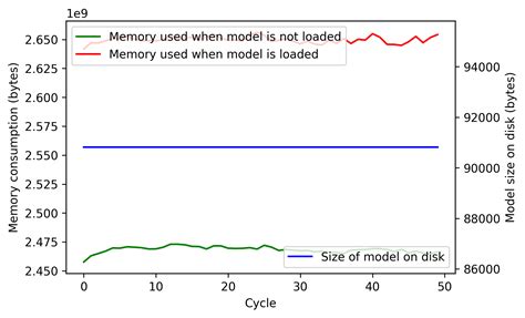 Memory Leak In Saving And Loading A Keras Model Containing Categoricalencoding And Lookup Layers