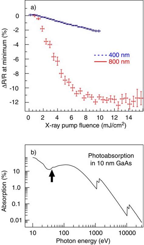 Pdf A Femtosecond X Ray Optical Cross Correlator 2008 Cornelius Gahl 148 Citations