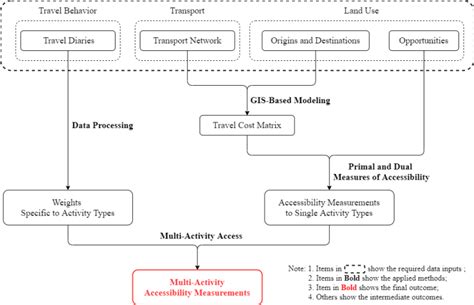 Multi Activity Access How Activity Choice Affects Opportunity David Levinson Transportist