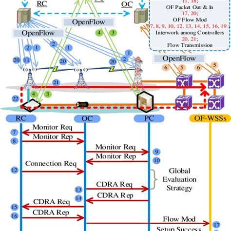 Interaction Process For Cdra Scheme Download Scientific Diagram