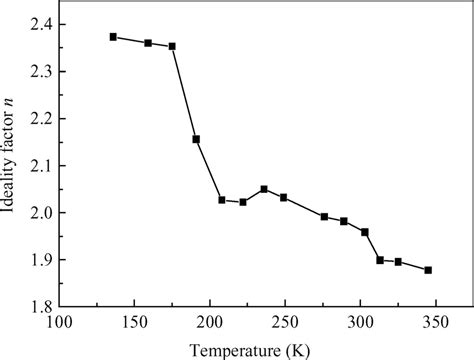 Variation Of Ideality Factor N With Temperature Download Scientific Diagram