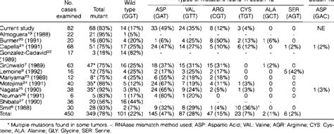 K Ras Oncogene Mutations Found In Carcinoma Of The Pancreas Download Table