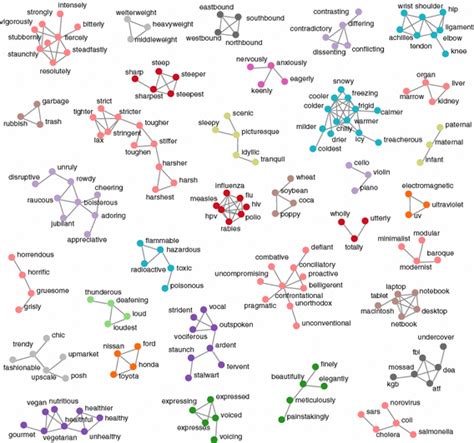 Examples Of Groups Of Words In A Word Similarity Graph Based On The Download Scientific Diagram