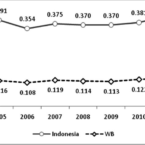 Index Gini Of High Middle And Low In 2010 Download Scientific Diagram