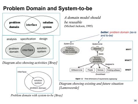 Software Requirements Engineering Ppt